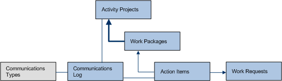 Communication Log and Work Request Tables