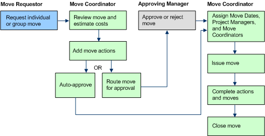 Enterprise Move Management: Application Overview