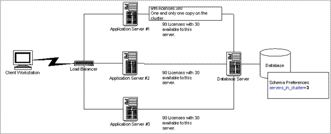 Using a Single License File for Clustered Servers