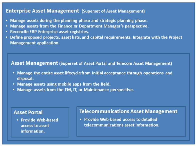 Understanding the Asset Management Applications