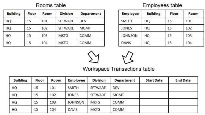 The Rooms, Employees, and Workspace Transactions Tables