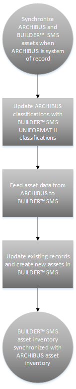 Asset Inventory Exchange Process