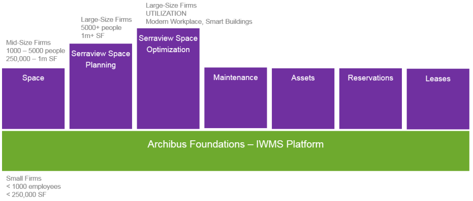 Archibus module (Archibus SaaS module)