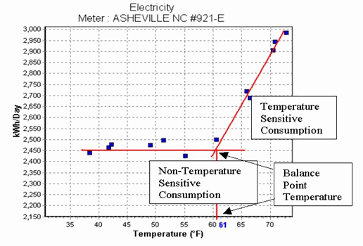 How the Energy Application Calculates Balance Points and Degree Days
