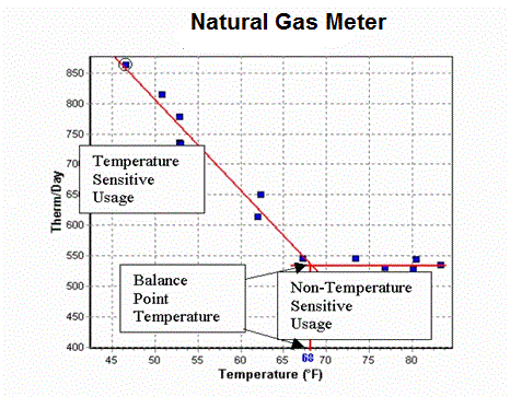 How the Energy Application Calculates Balance Points and Degree Days