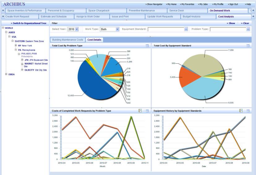 Maintenance Analysis Dashboards